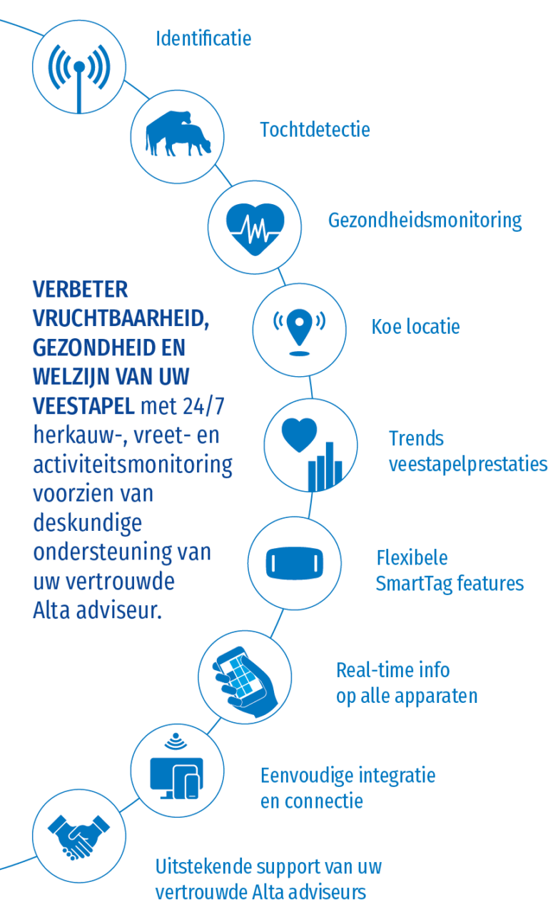 Extra voordelen met Nedap NOW - Alta Genetics